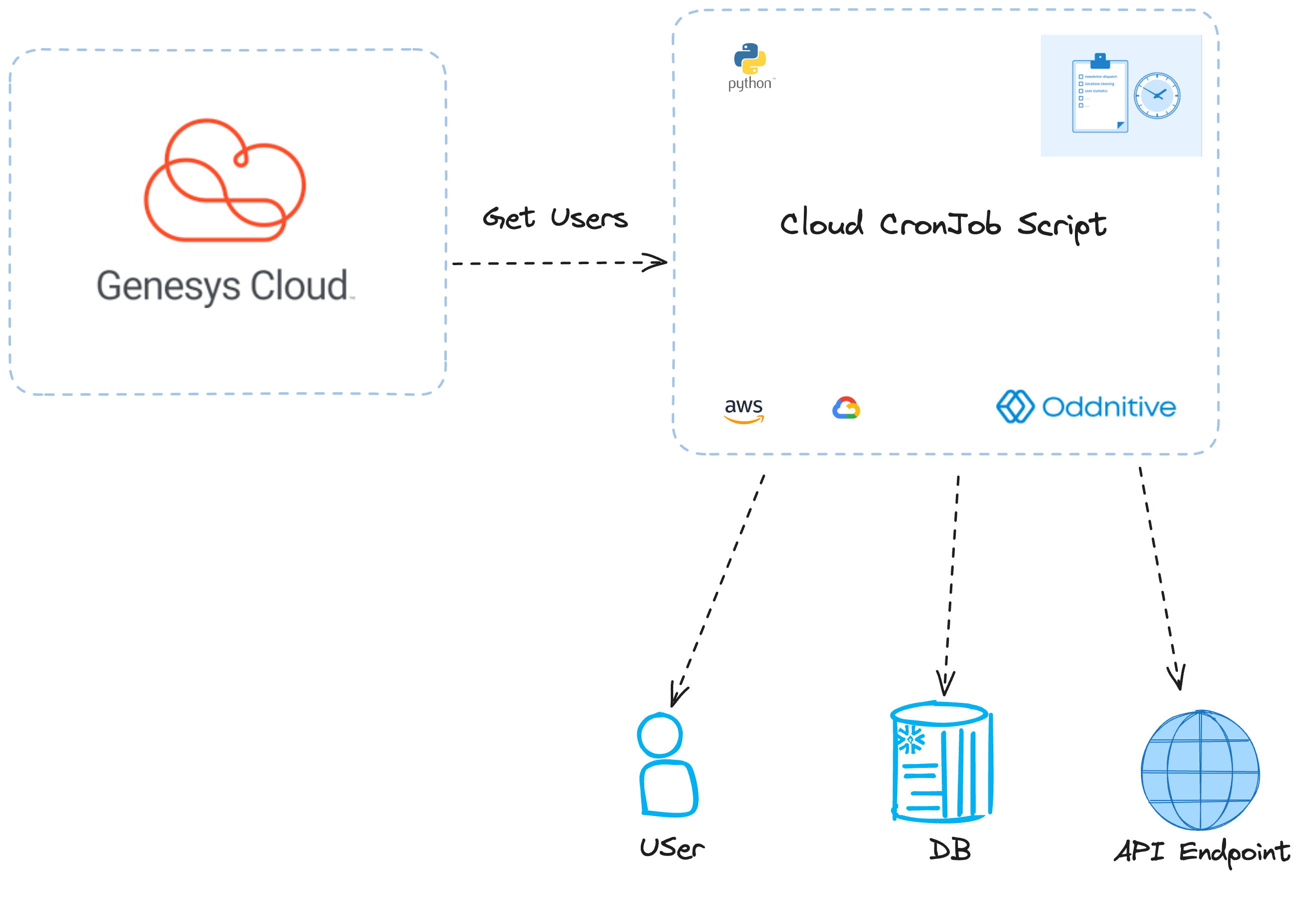 Guide on How to Use the Genesys Phone System - Oddnitive Technologies